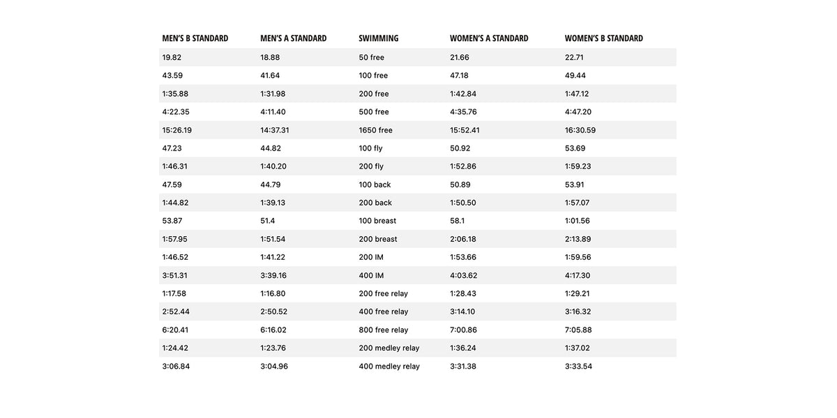 How to Qualify for The NCAA Division I Swimming Championships | NCAA ...